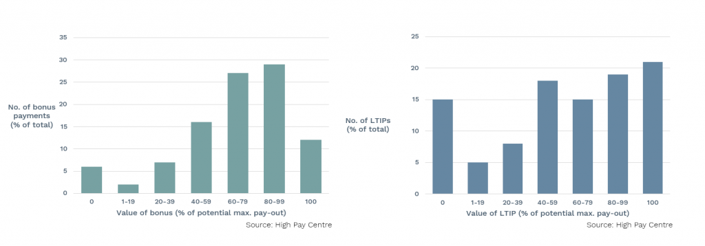 Most FTSE100 CEOs are paid above their target bonuses: so is there an ...