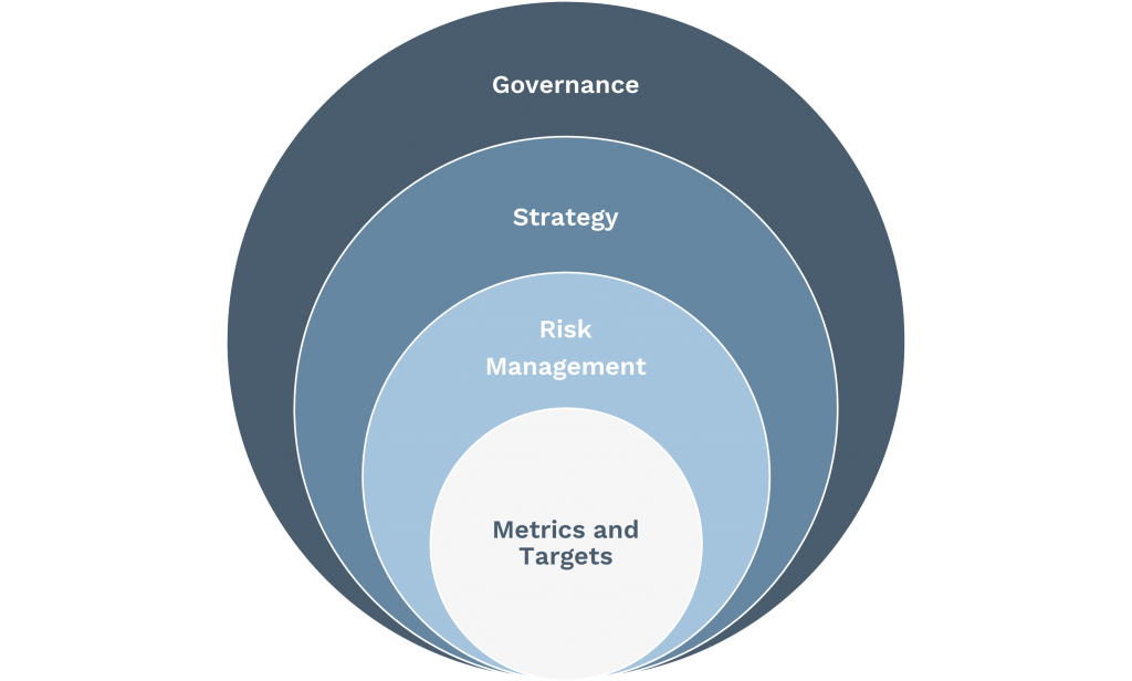 New TCFD disclosure requirements come into force from April 2022. What ...