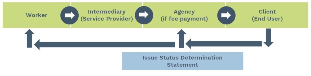 Revised IR35 rules to apply from 6 April 2021 - MM&K
